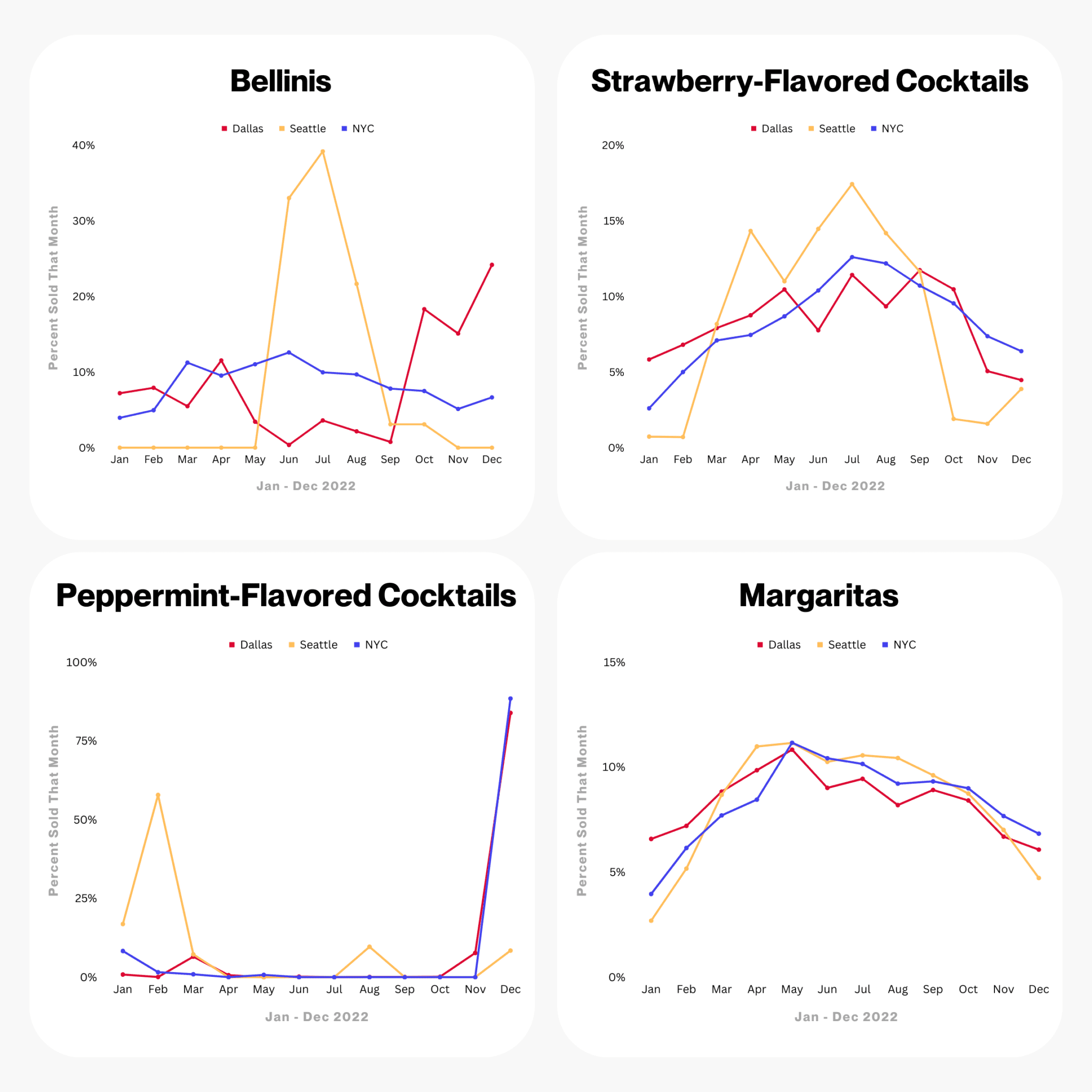 New Consumption Data Reveals Seasonal Cocktail Insights at High-Volume ...
