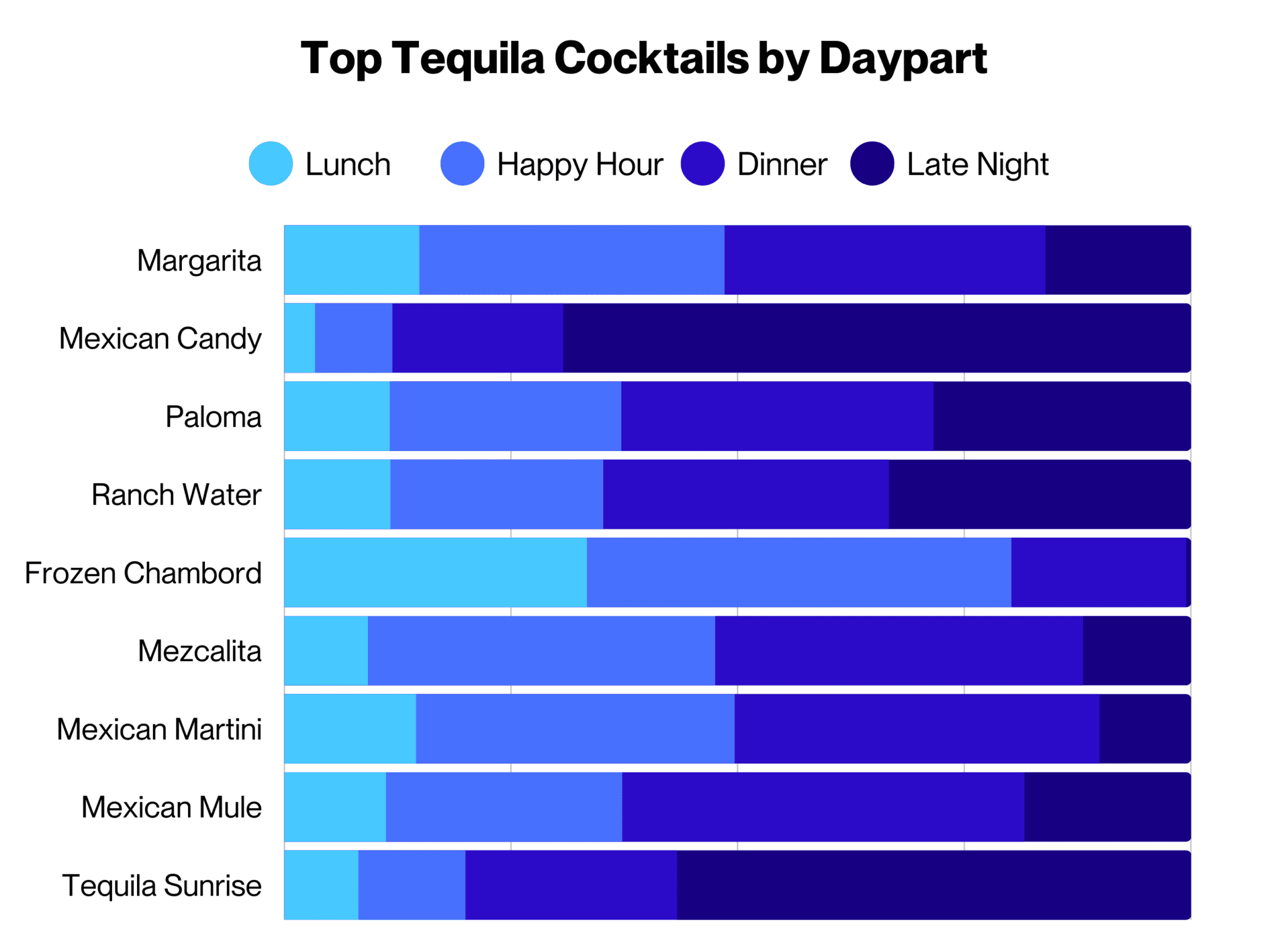 Top Tequila Cocktails at On-Premise Venues, Ranked | Union