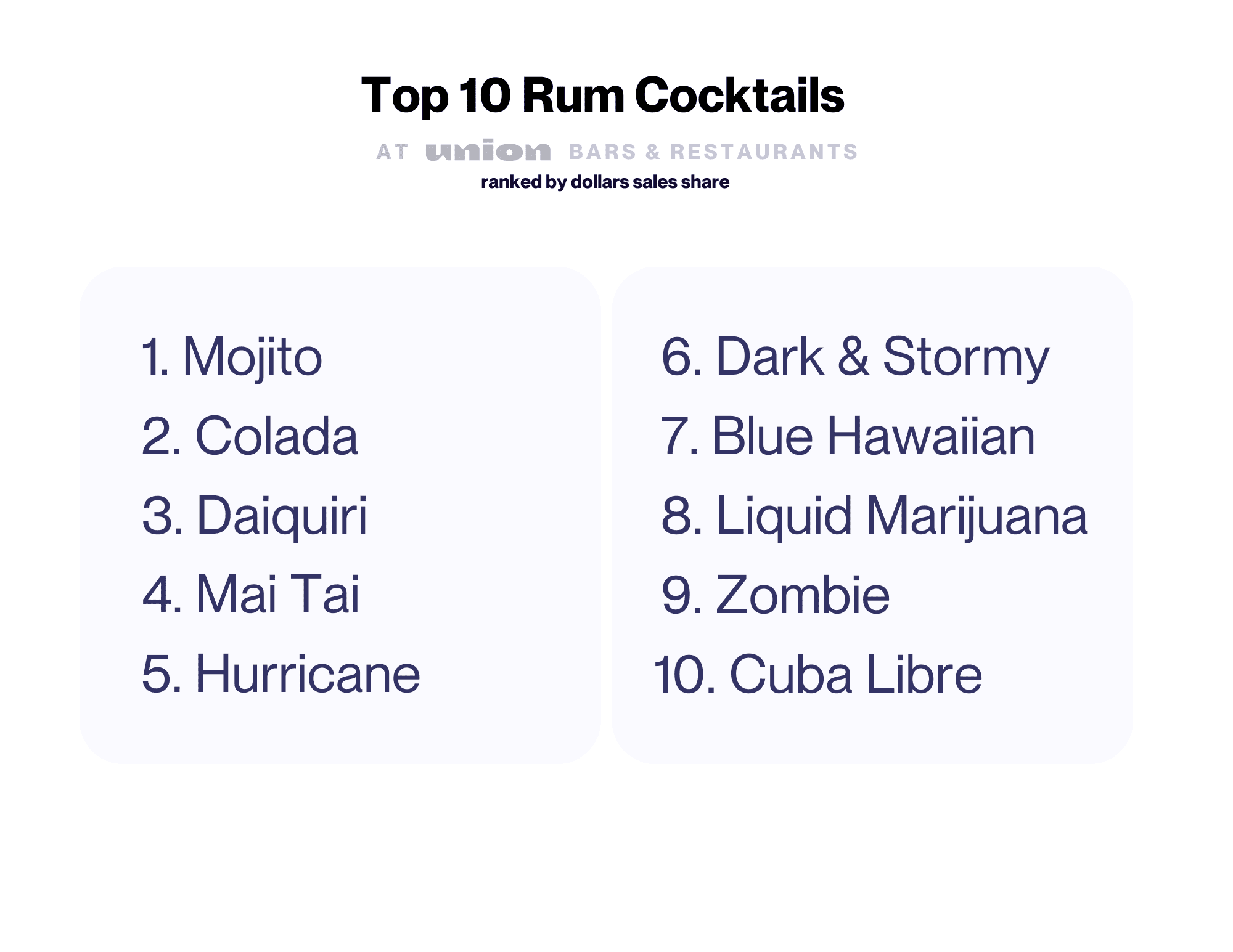 Are These Best-Selling Rum Cocktails on Your Menu? | Union