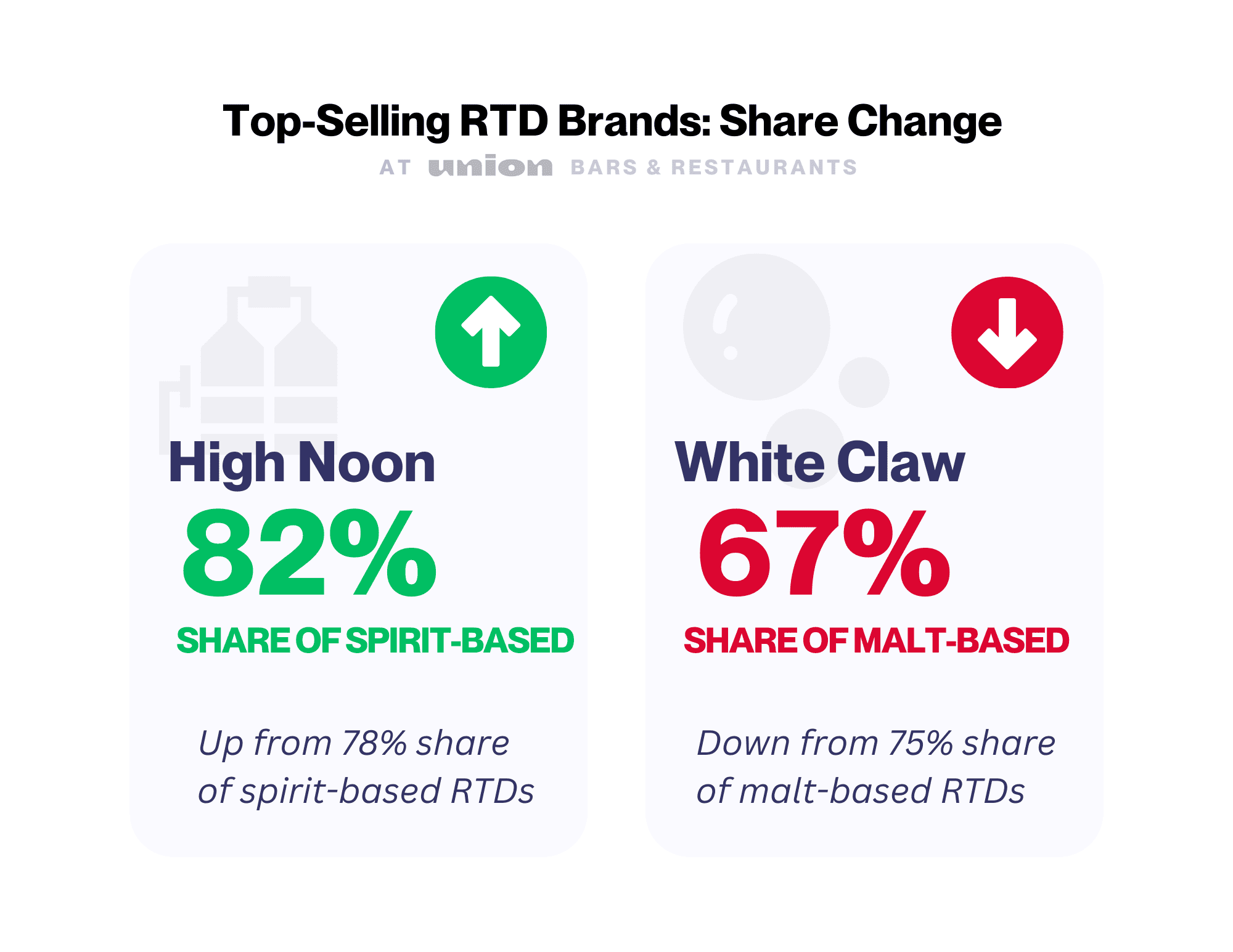 Which RTDs Sell Best at Bars and Restaurants? | Union