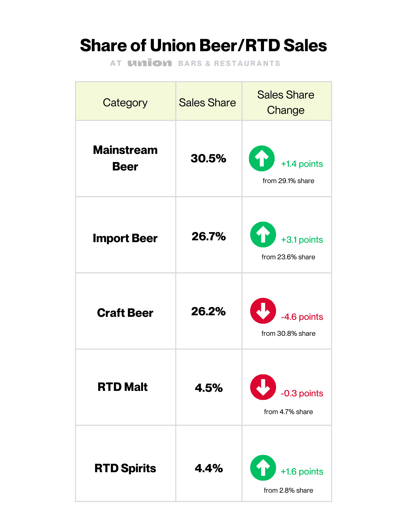 Miller Lite Tops Bud Light at Bars and Restaurants, According to Guest ...